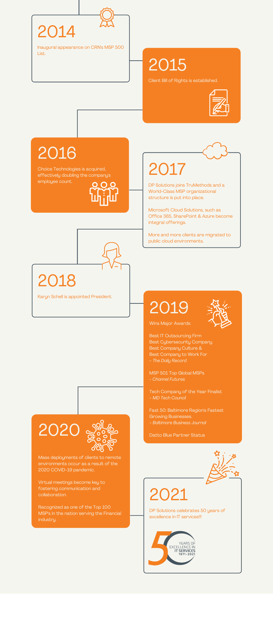 DPS History Timeline